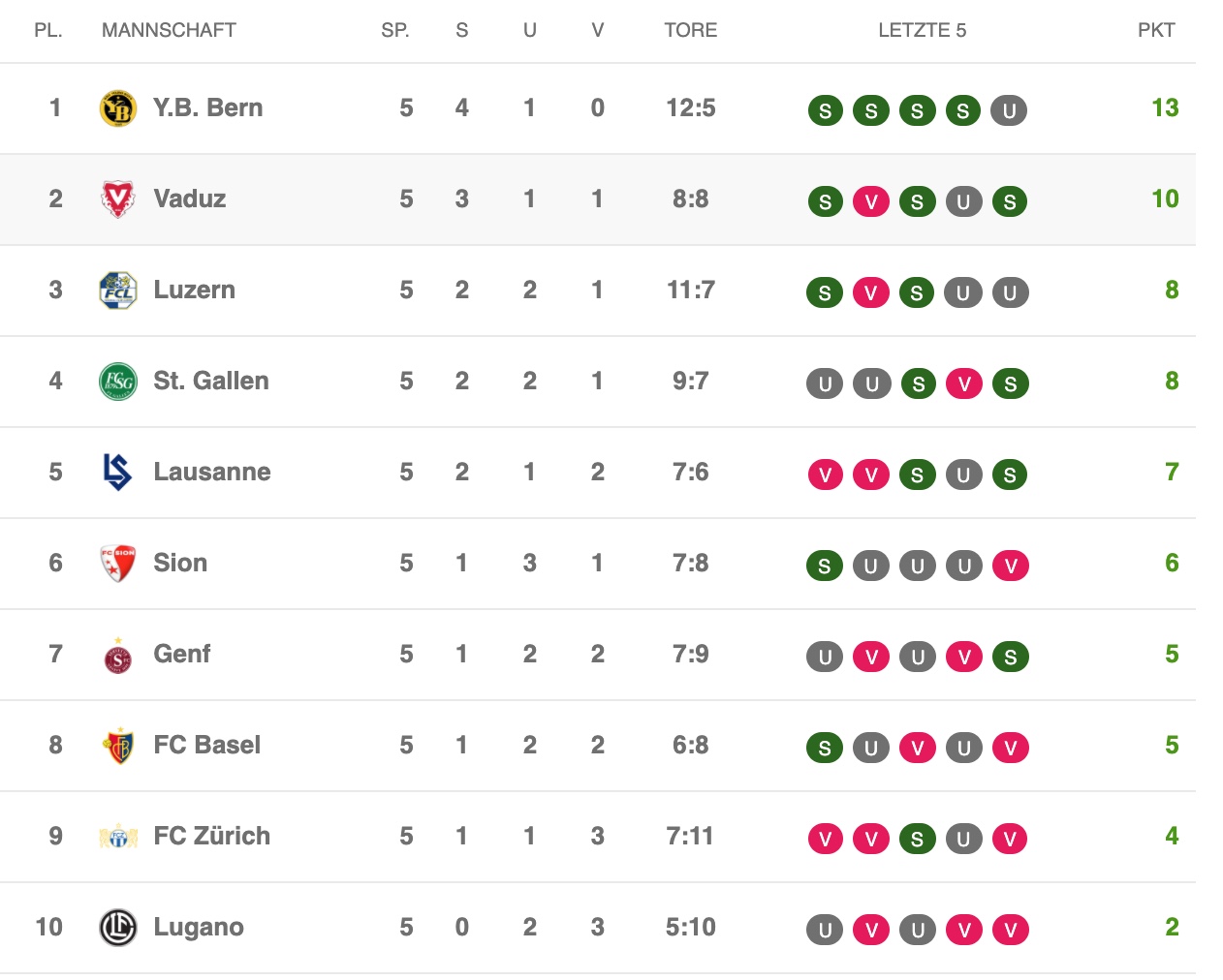Handball Bundesliga Tabelle Handball Bundesliga Tabelle